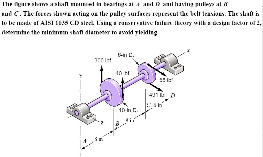 SOLVED: The figure shows a shaft mounted in bearings at A and D and ...