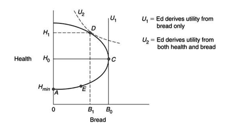 U? U? D H? Health H? C H??? E A 0 B? B? Bread U? = Ed derives utility ...