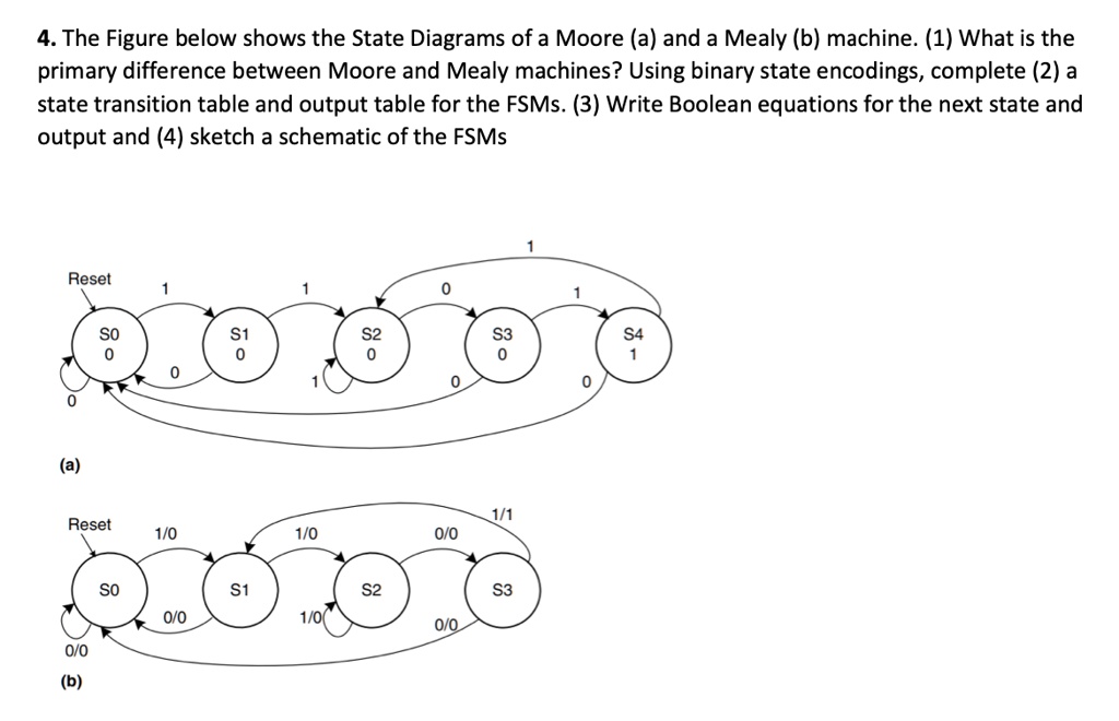 The Figure Below Shows The State Diagrams Of A Moore A And A Mealy B Machine 1 What Is