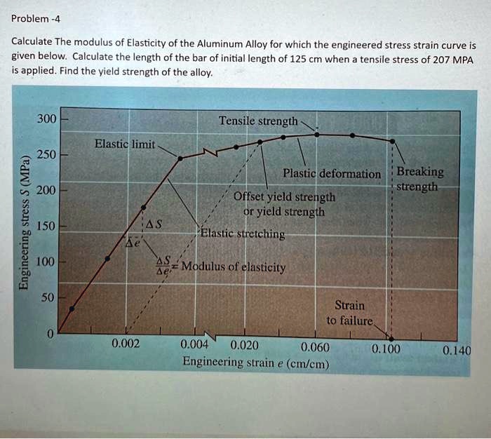 Problem -4 Calculate The modulus of Elasticity of the Aluminum Alloy ...
