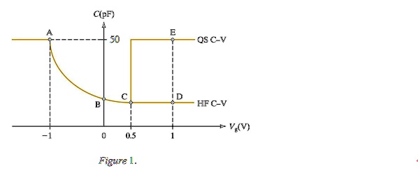 SOLVED: Answer the following questions based on the Câ€“V curve for an ...