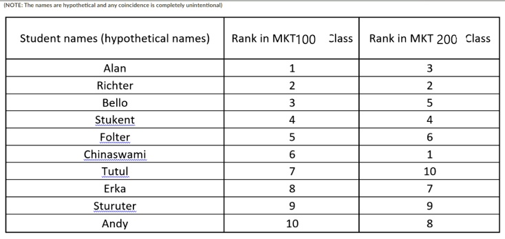 SOLVED: The class ranks for 10 students who took MKT 100 and MKT 200 ...
