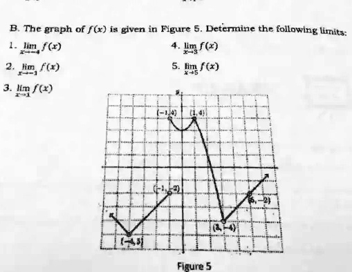 SOLVED: The graph of f(x) is given in Figure 5. Determine the following limits: 1. lim f(x) 2 ...