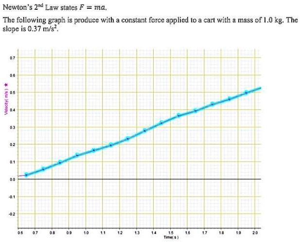 Newton's 2nd Law states F = ma. The following graph is produce with a ...