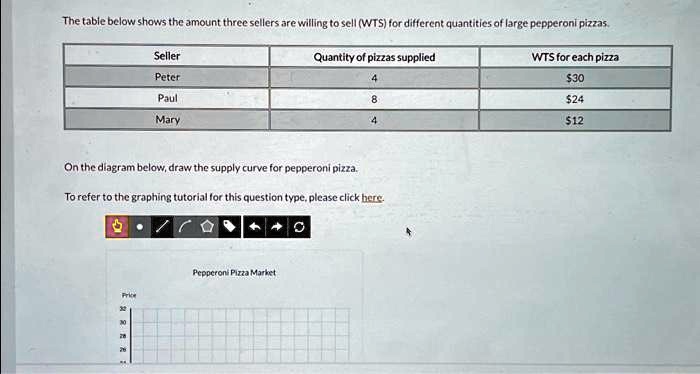 The table below shows the amount three sellers are willing to sell (WTS) for different ...