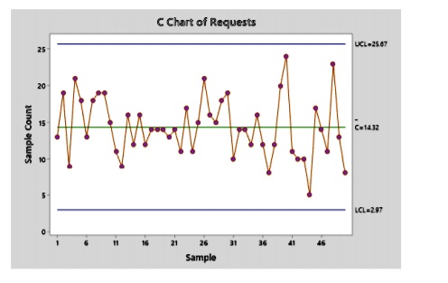 SOLVED:Cchart of Requests 1l-25c7 1 1 + Caln LCL-297 sample