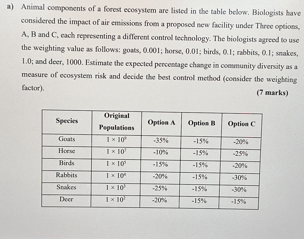 a) Animal components of a forest ecosystem are listed in the table ...