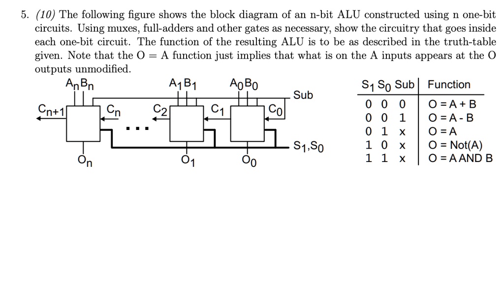 5. (10) The following figure shows the block diagram of an n-bit ALU constructed using n one-bit ...