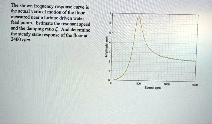 SOLVED: The shown frequency response curve is the actual vertical ...