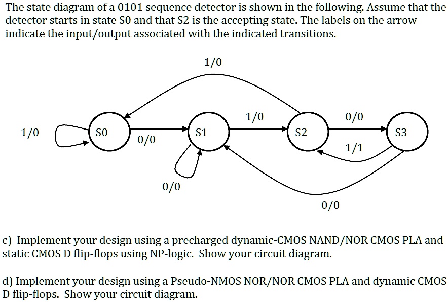 The state diagram of a 0101 sequence detector is shown in the following ...