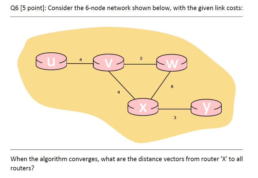 Solved Q6 5 Point Consider The 6 Node Network Shown Below With The Given Link Costs 2 W X 