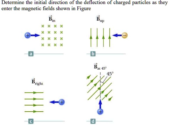 SOLVED: Determine the initial direction of the deflection of charged ...