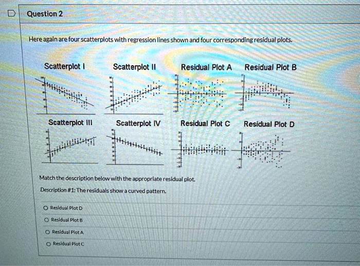 SOLVED: Here again are four scatterplots with regression lines shown ...