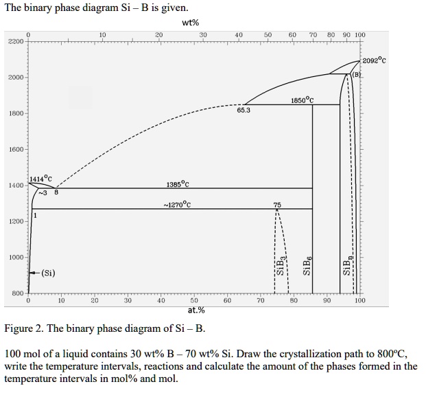 SOLVED: Figure 2. The binary phase diagram of Si-B. 100 mol of a liquid ...