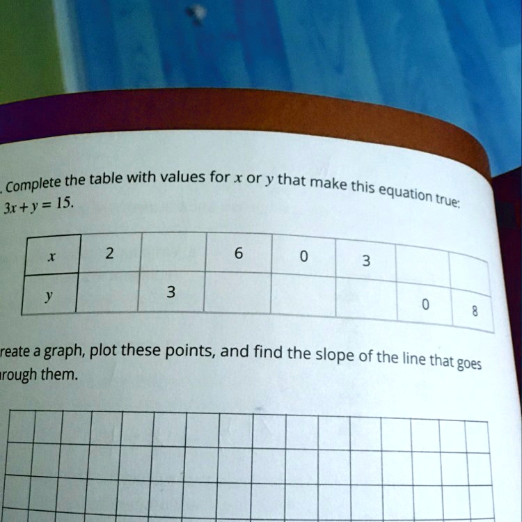 Complete the table with values for x or y that make this equation true ...