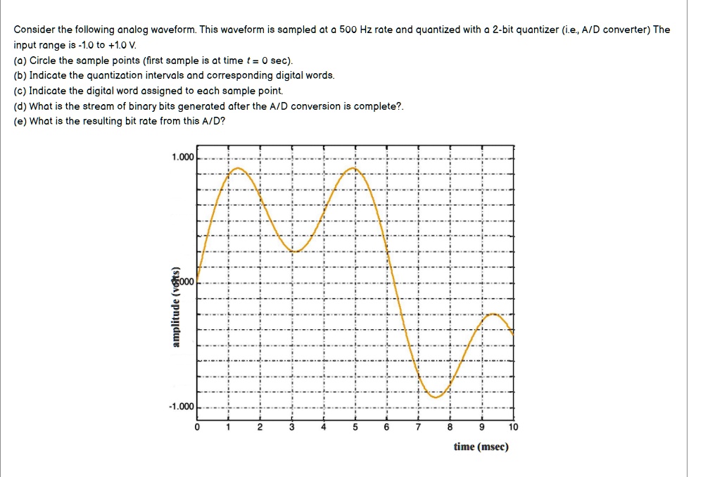 Consider the following analog waveform: This waveform is sampled at a 500 Hz rate and quantized ...