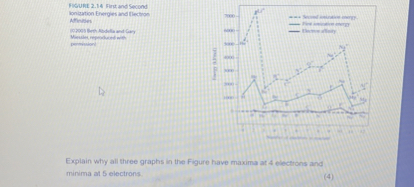 Explain why all three graphs in the Figure have maxima at 4 elections ...