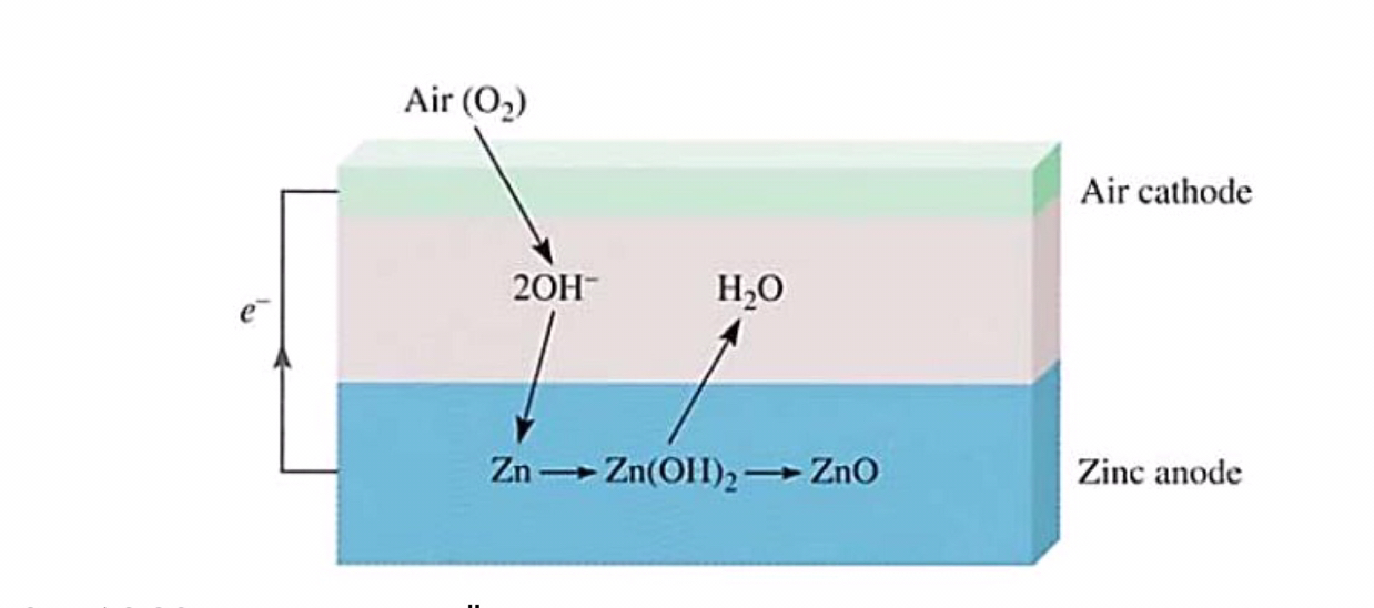 SOLVED: Air cathode Zinc anode