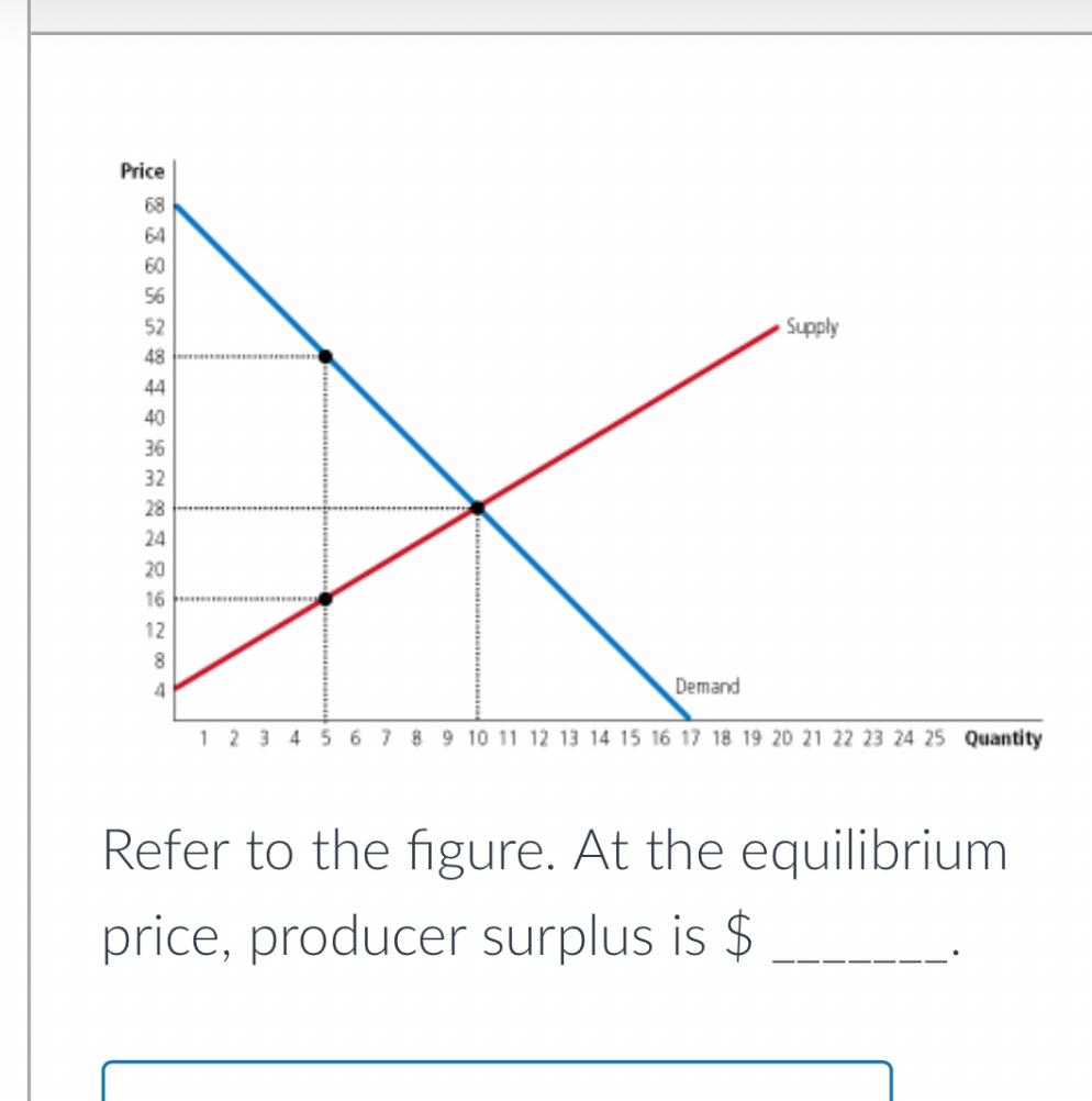 Refer to the figure. At the equilibrium price, producer surplus is