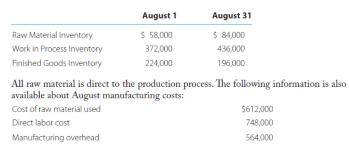 August 1 August 31 Raw Material Inventory $ 58,000 $ 84,000 Work in ...