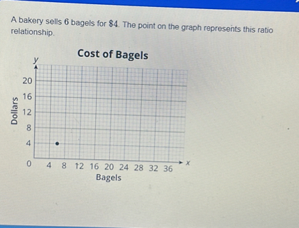 A bakery sells 6 bagels for $ 4. The point on the graph represents this ...