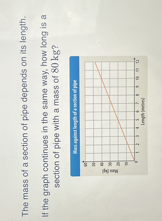 The mass of a section of pipe depends on its length. If the graph ...