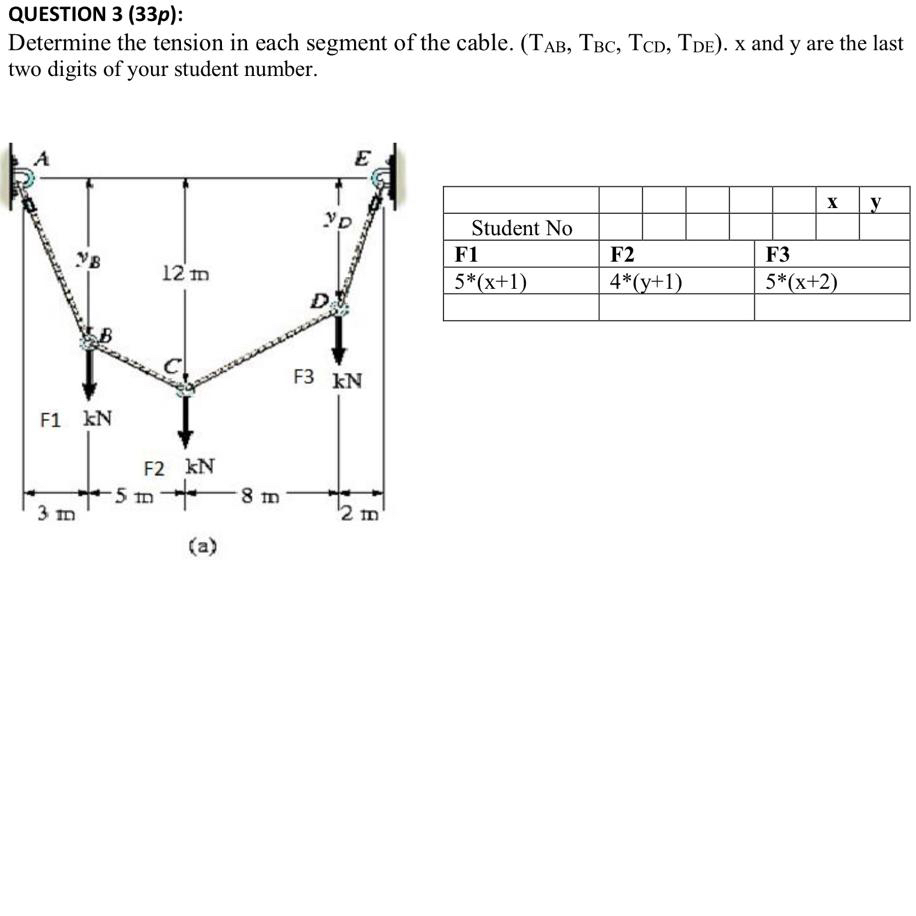 QUESTION 3(33 p) : Determine the tension in each segment of the cable. (TAB, TBC, TCD, TDE) . x ...