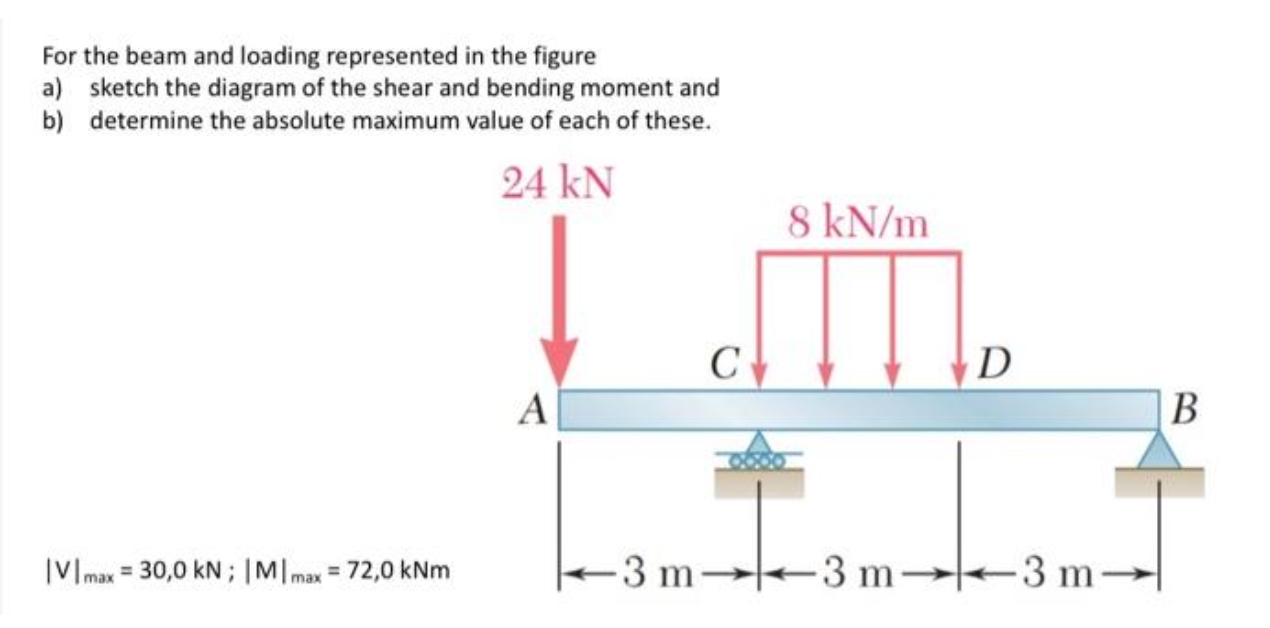 for the beam and loading represented in the figure a sketch the diagram ...