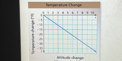 SOLVED: Temperature Change Altitude change