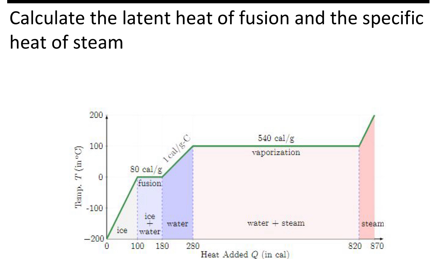 Calculate the latent heat of fusion and the specific heat of steam Heat ...