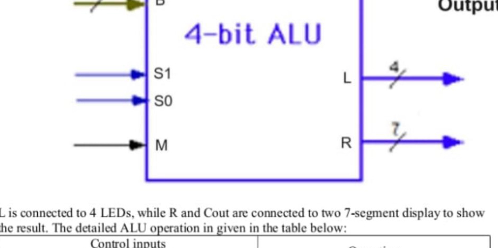 L is connected to 4 LEDs, while R and Cout are connected to two 7-segment display to show he ...