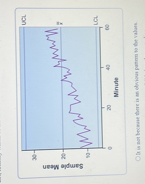 SOLVED: It is not because there is an obvious pattern to the values.