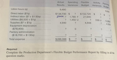 Required: Complete the Production Department's Flexible Budget ...