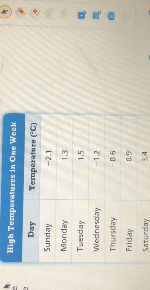 High Temperatures in One Week Day Temperature (^∘C) Sunday -2.1 Monday ...