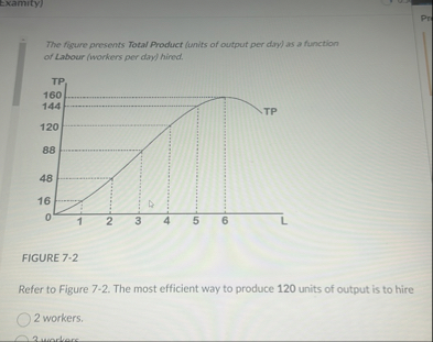 The figure presents Total Product (units of output per diry) as a ...