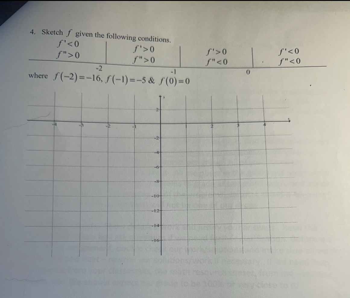 4 sketch f given the following conditions where f 2 16 f 1 5 f00