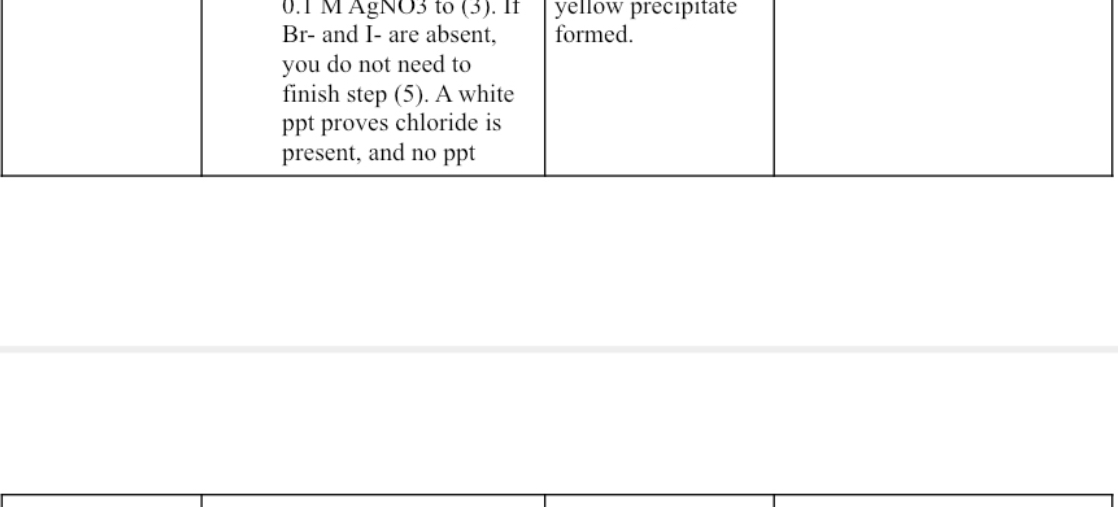 Br- and I- are absent, you do not need to finish step (5). A white ppt ...