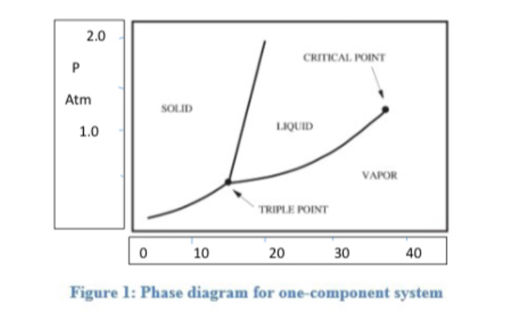 Components Of Phase Diagram Phase Diagrams