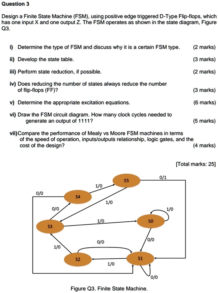 Question 3 Design a Finite State Machine (FSM), using positive edge triggered D-Type Flip-flops ...