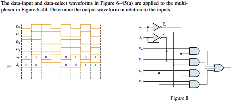Solved The Data Input And Data Select Waveforms In Figure 6 45a Are Applied To The 