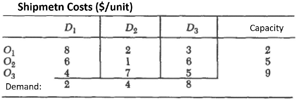 SOLVED: Text: Set up the transport matrix for the following problem. a ...