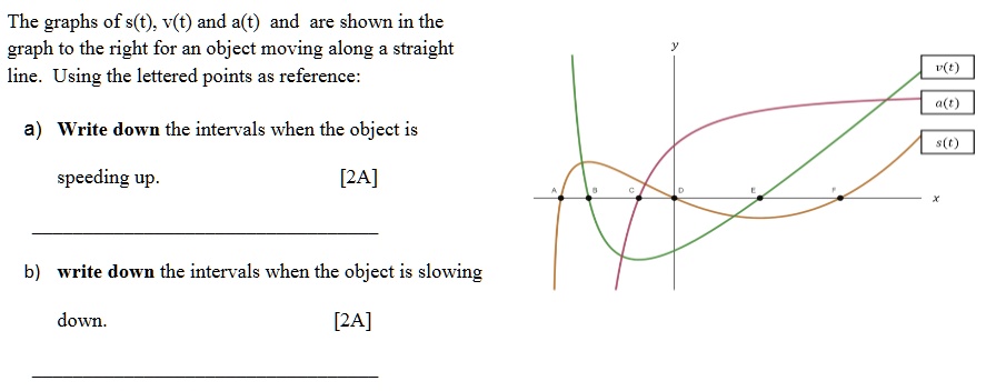 The graphs of s(t), v(t) and a(t) and are shown in the graph to the ...