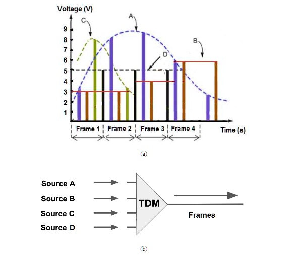SOLVED: Assume four channels are multiplexed using synchronized TDM, two VoIP channels A and C ...