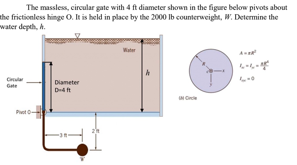 The massless, circular gate with 4 ft diameter shown in the figure ...