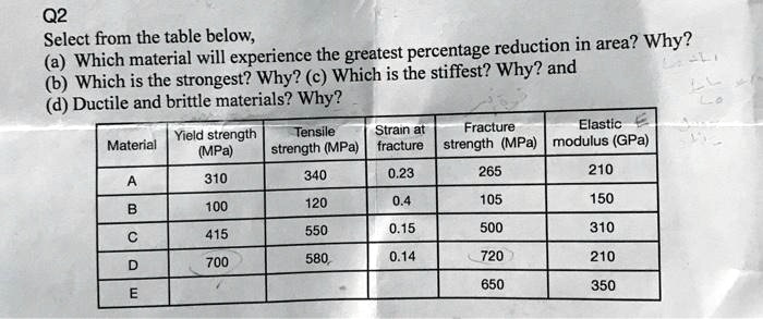 SOLVED: Q2 Select from the table below, a) Which material will ...