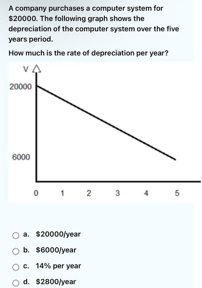 SOLVED: A company purchases a computer system for 20000. The following ...
