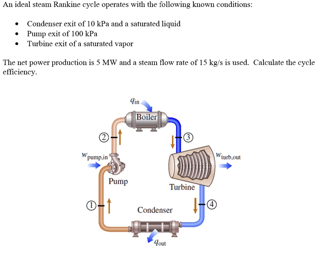 an ideal steam rankine cycle operates with the following known ...