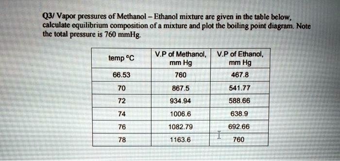 Q3/ Vapor pressures of Methanol - Ethanol mixture are given in the ...