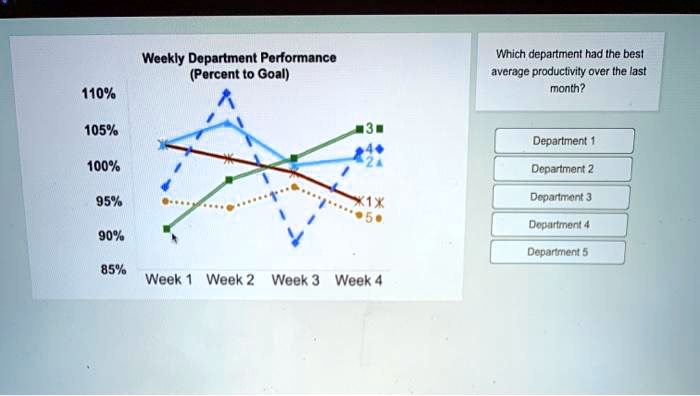 [GET ANSWER] weekly department performance percent to goal which ...