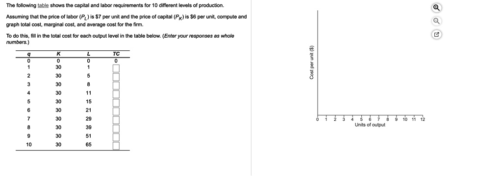 SOLVED: The following table shows the capital ad labo equiremensior different levels production ...